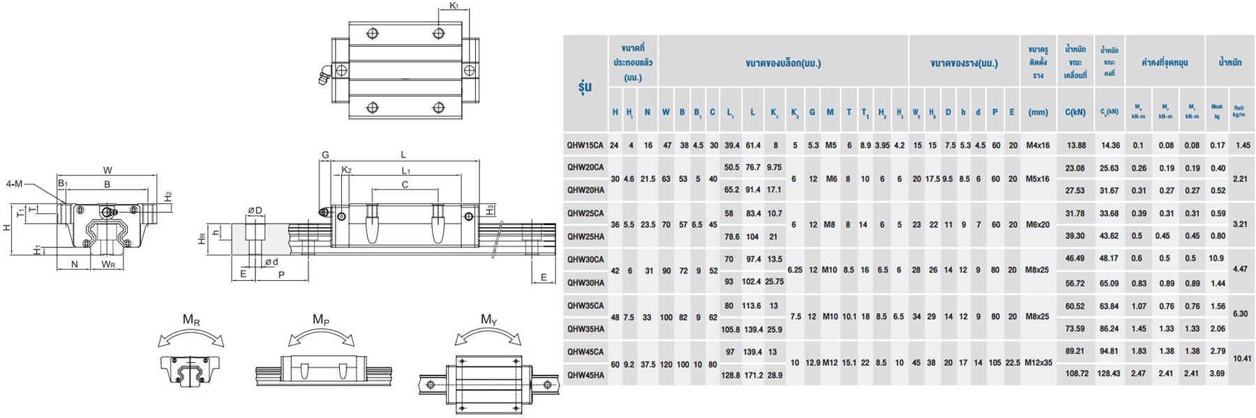 Linear Guide - QH Series, ลิเนียร์ไกด์ รุ่น QH ซีรีส์